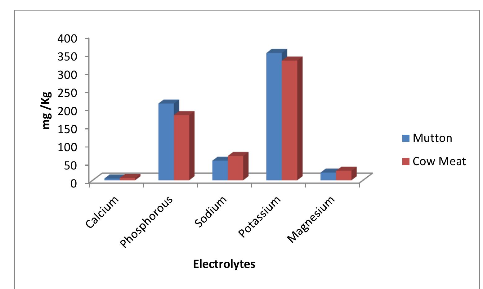 Figure 4 - from Assessment of Nutritional Composition of