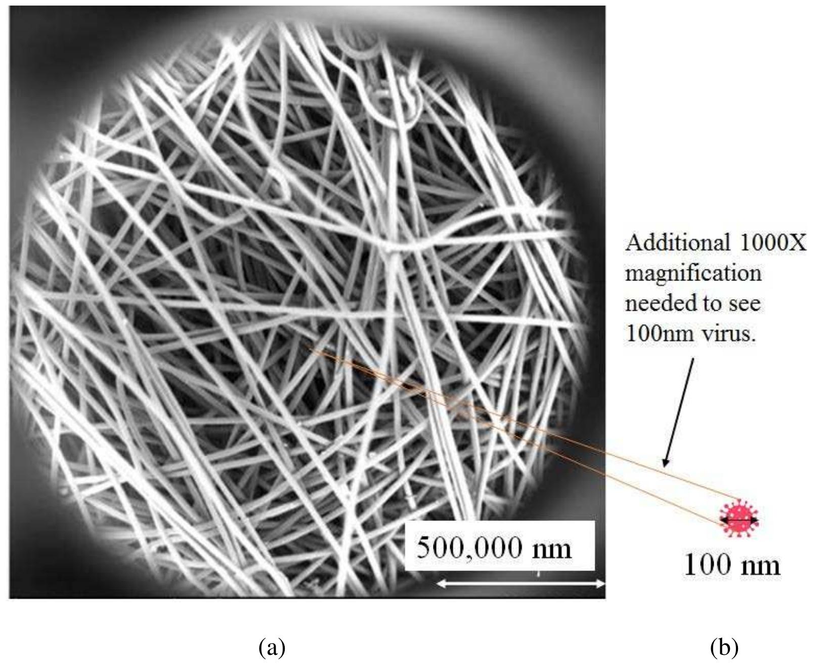 Sem micrograph of (a) n-95 mask and (b) schematic of typical