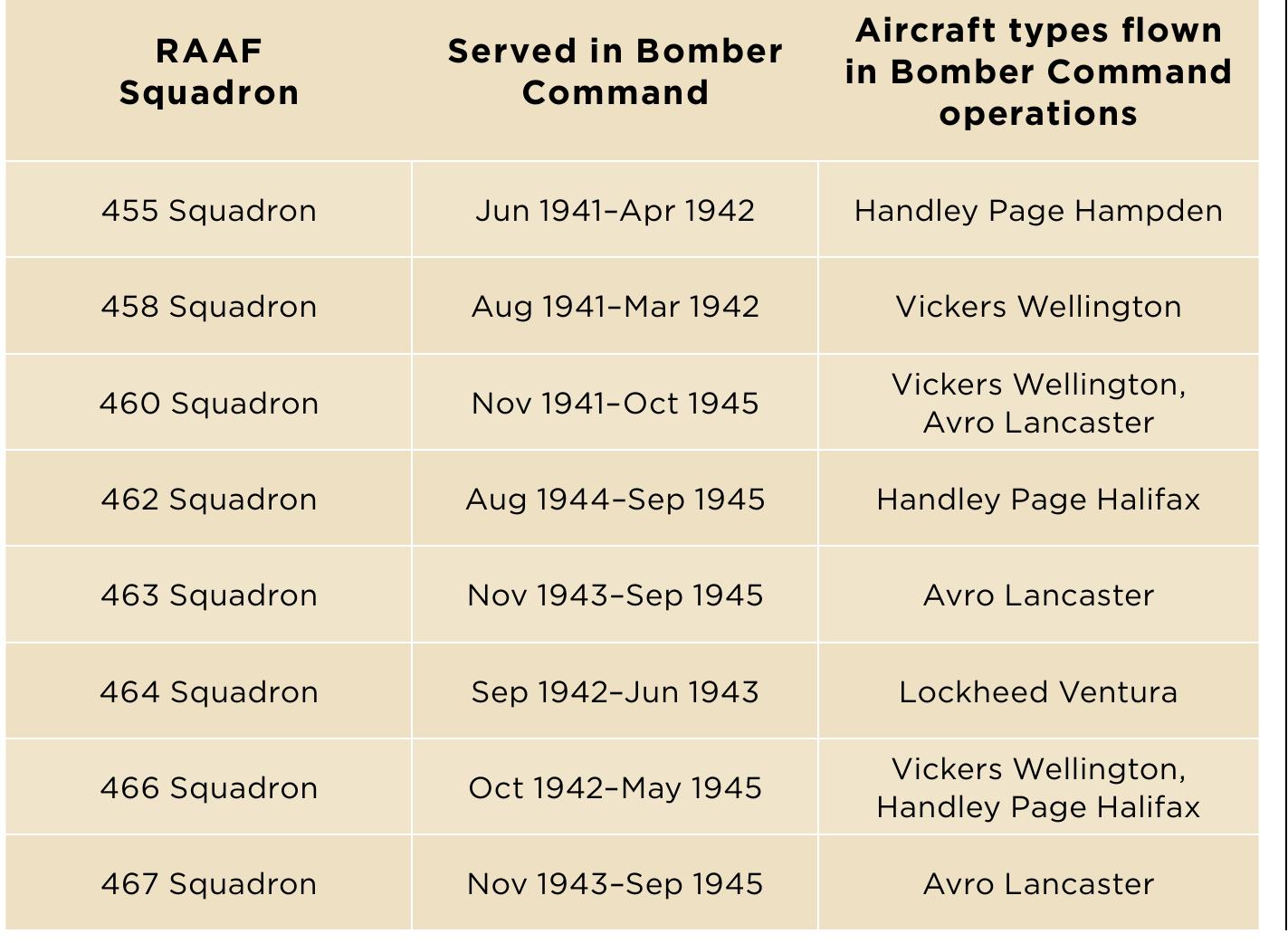 Raaf aircrew served across 132 raf, raaf, rnzaf and rcaf