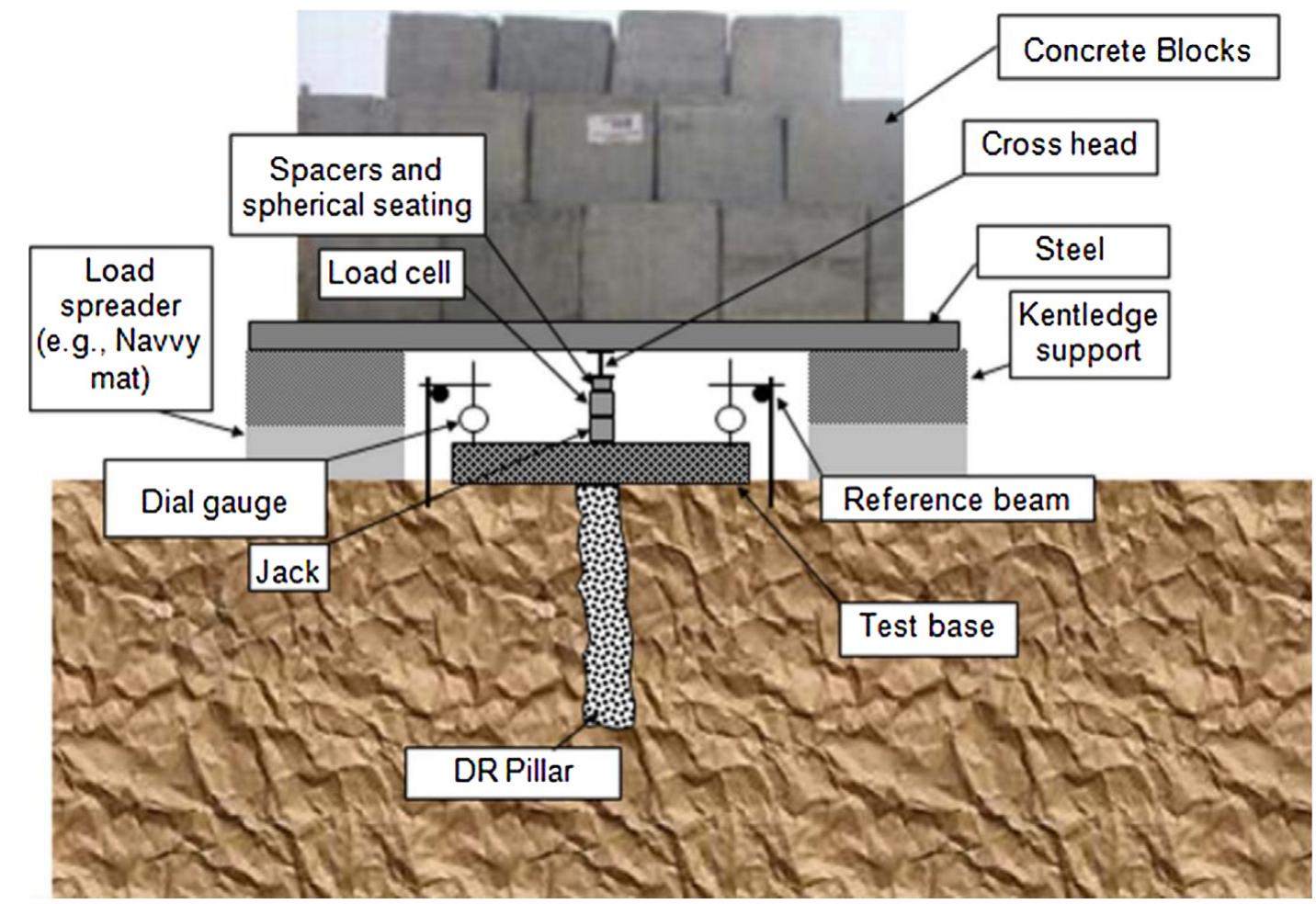 Load test setup. applied pressure vs. measured settlement