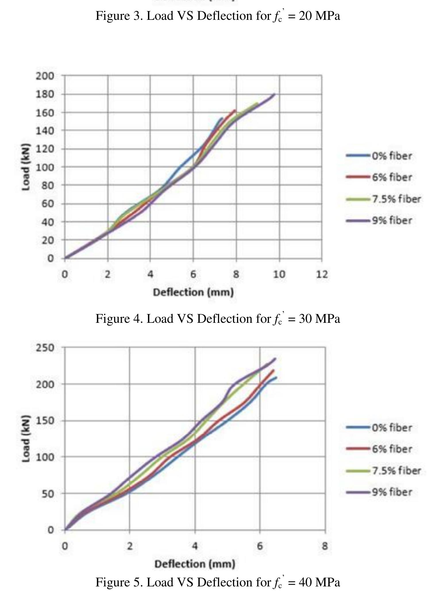 Load Vs Deflection For F 20 Mp Figure 4 Load Vs