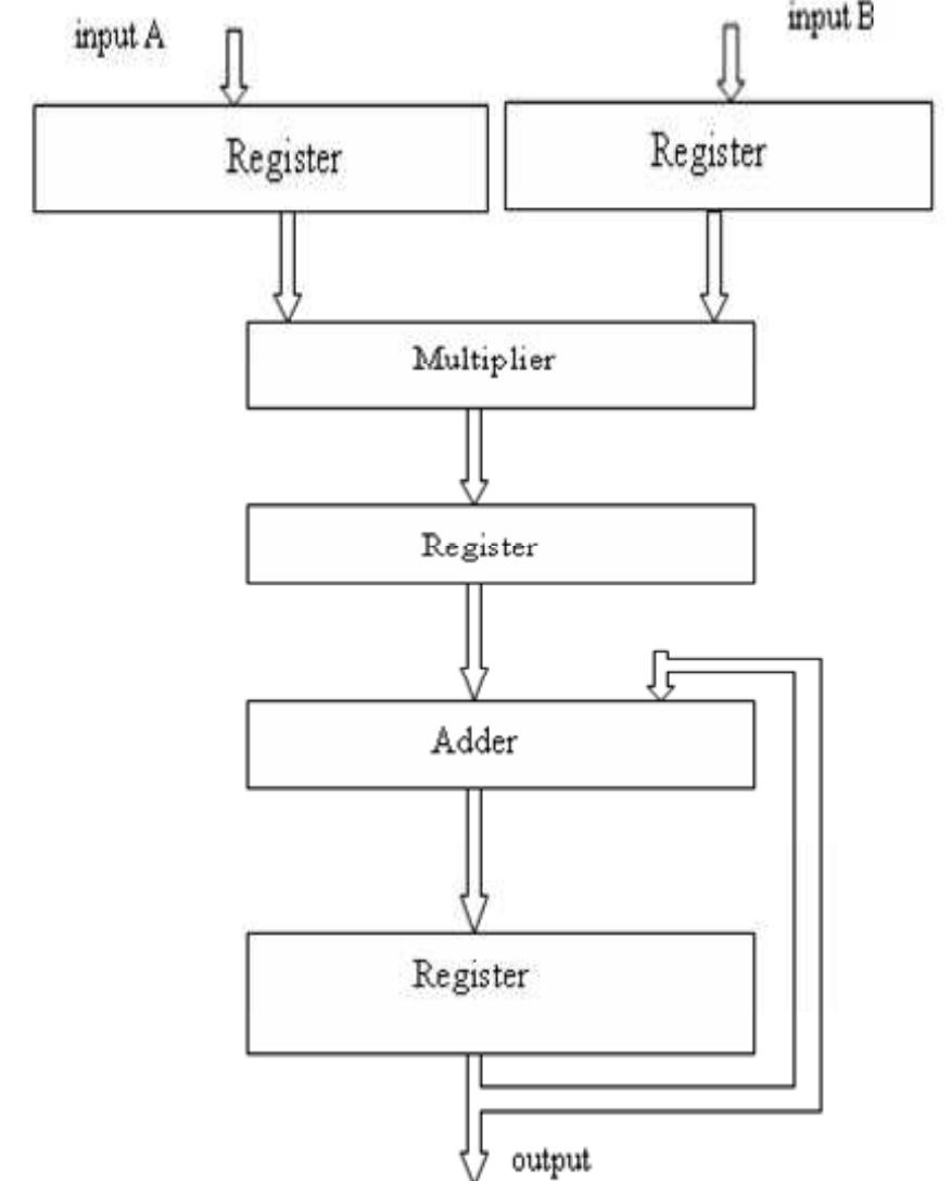 General block diagram of a pipeline mac with block enabling