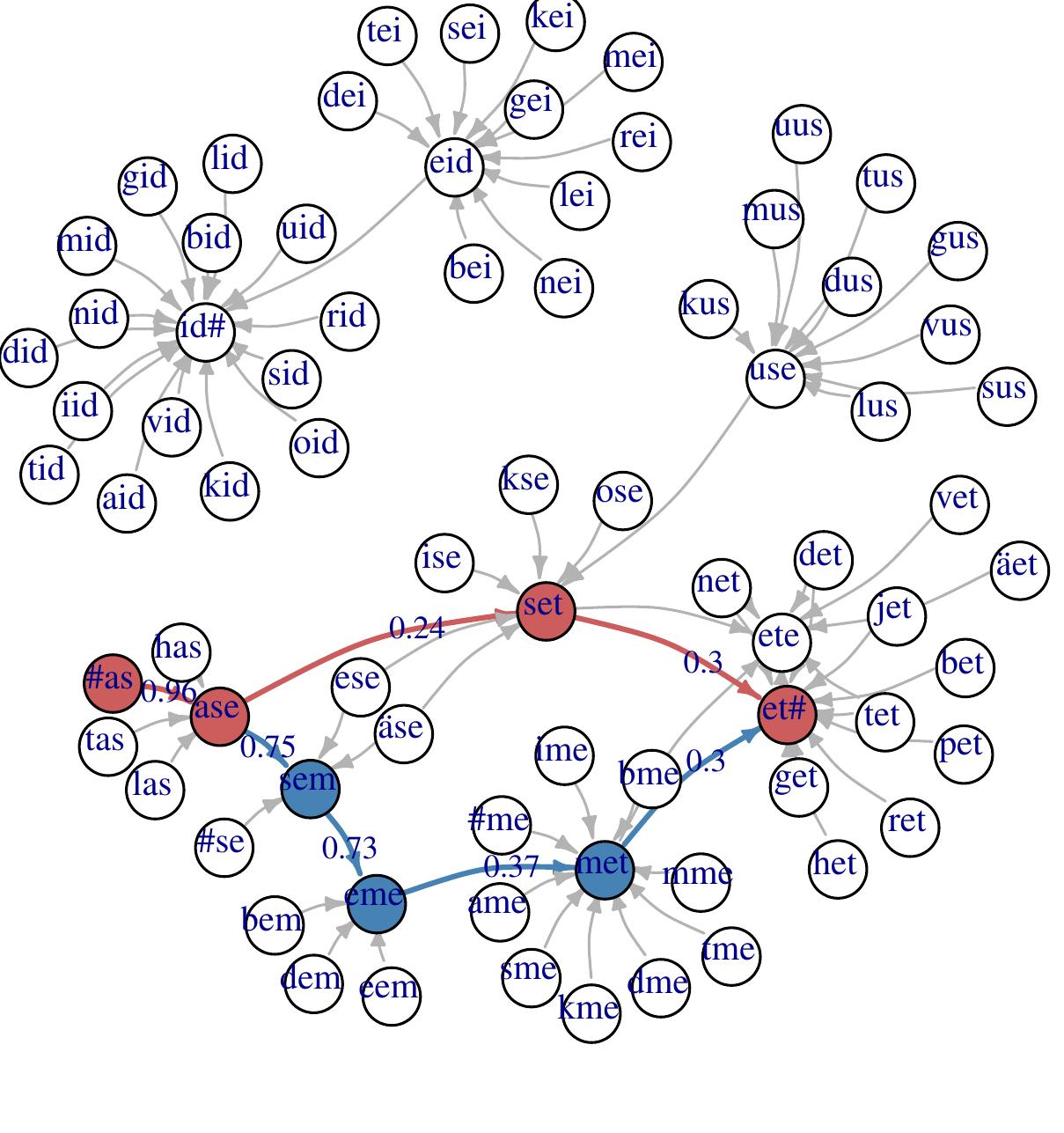 The paths in the thinned triphone graph of the word aset