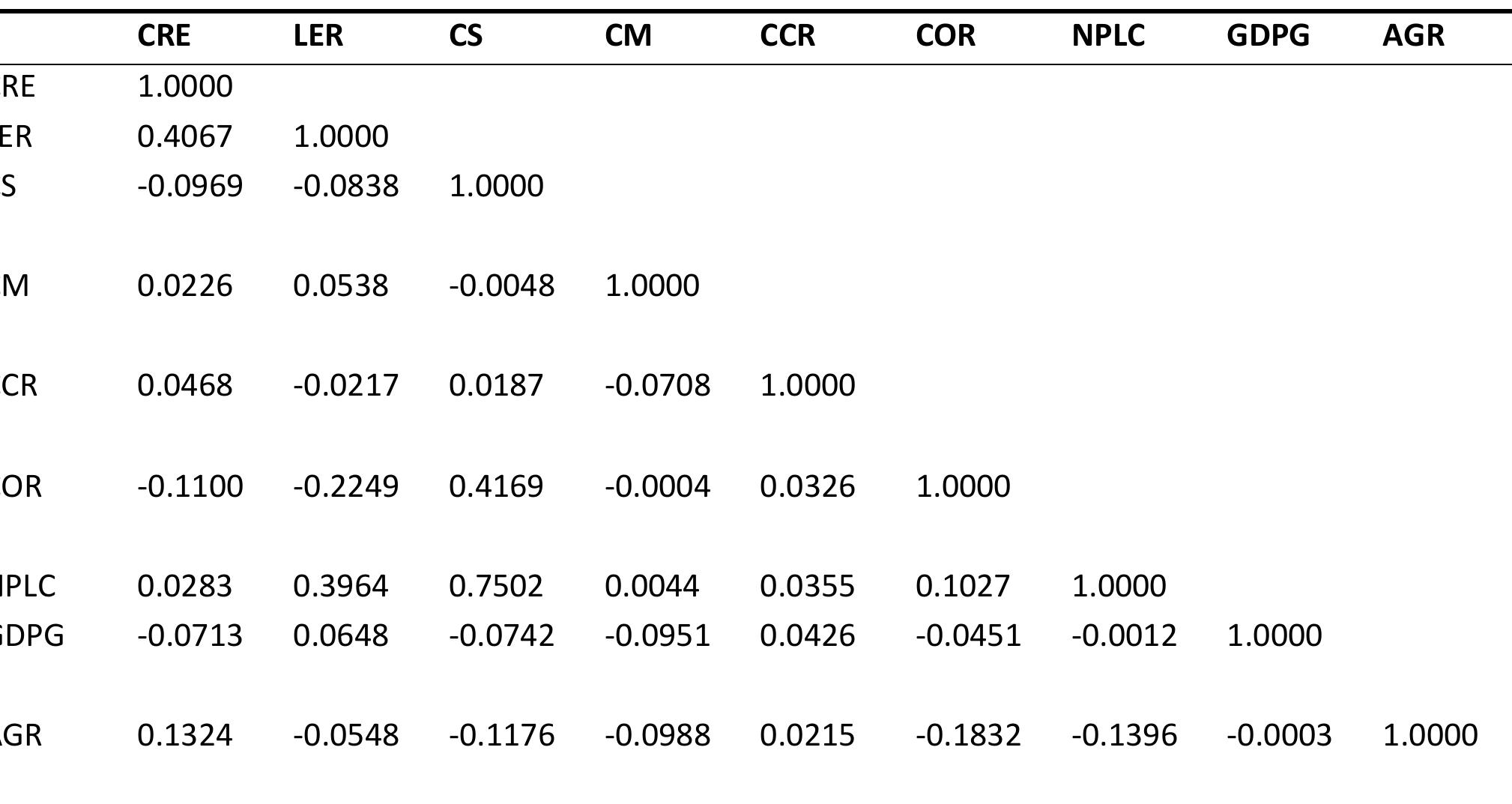 Correlation matrix