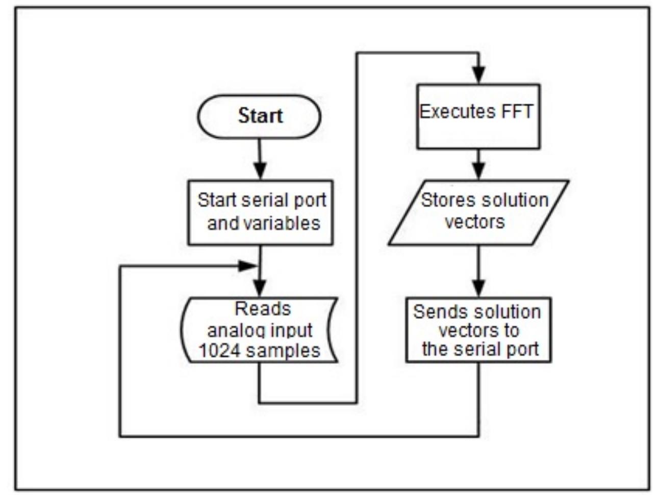Process flowchart of the arduino fft program. for sample