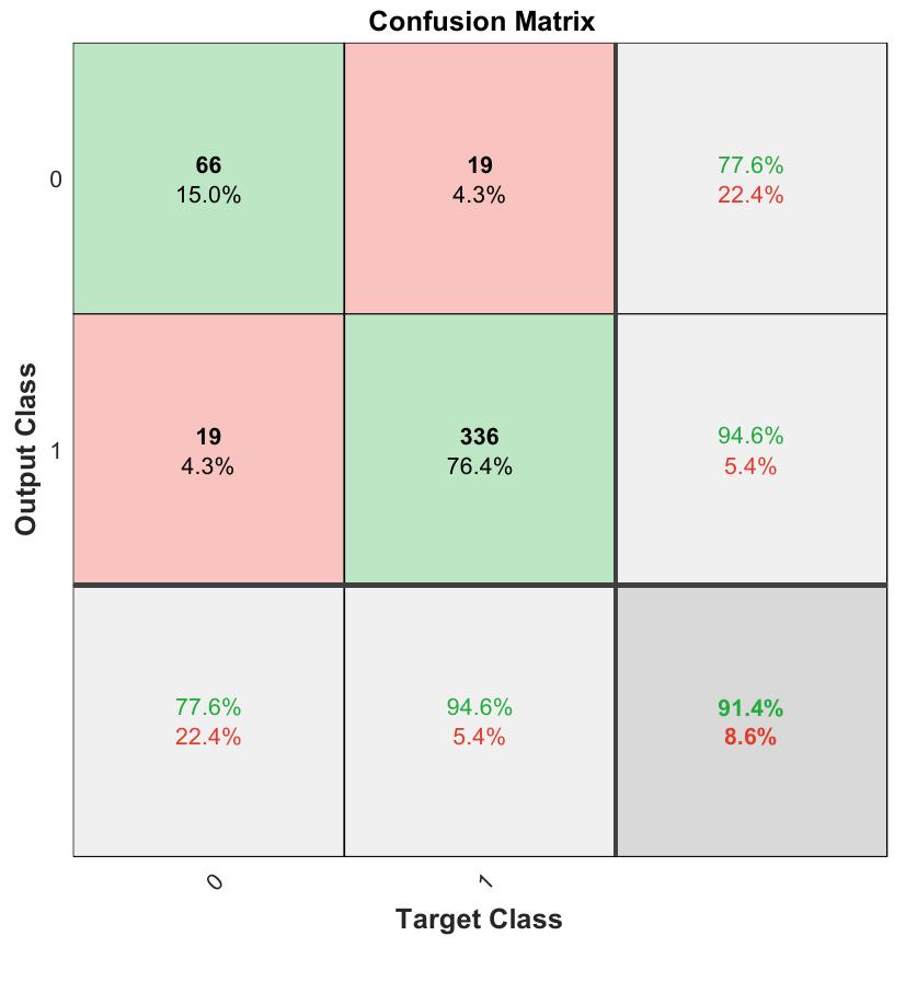 Overall confusion matrix figures 3 to figure 5 show the