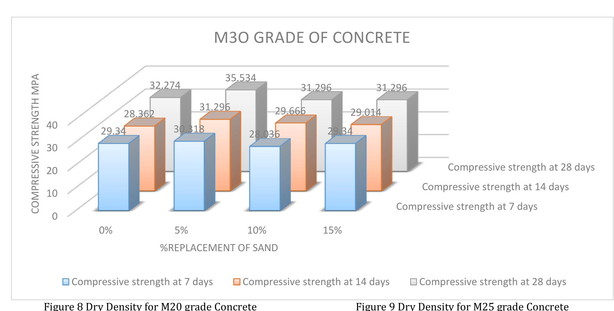 Compressive strength for m30 grade concrete
