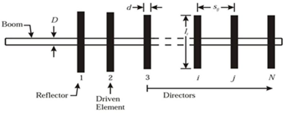 Construction of yagi antenna include two elements namely
