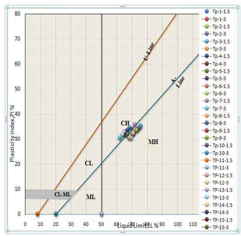 Uscs soil classification by plasticity chart .3.many systems