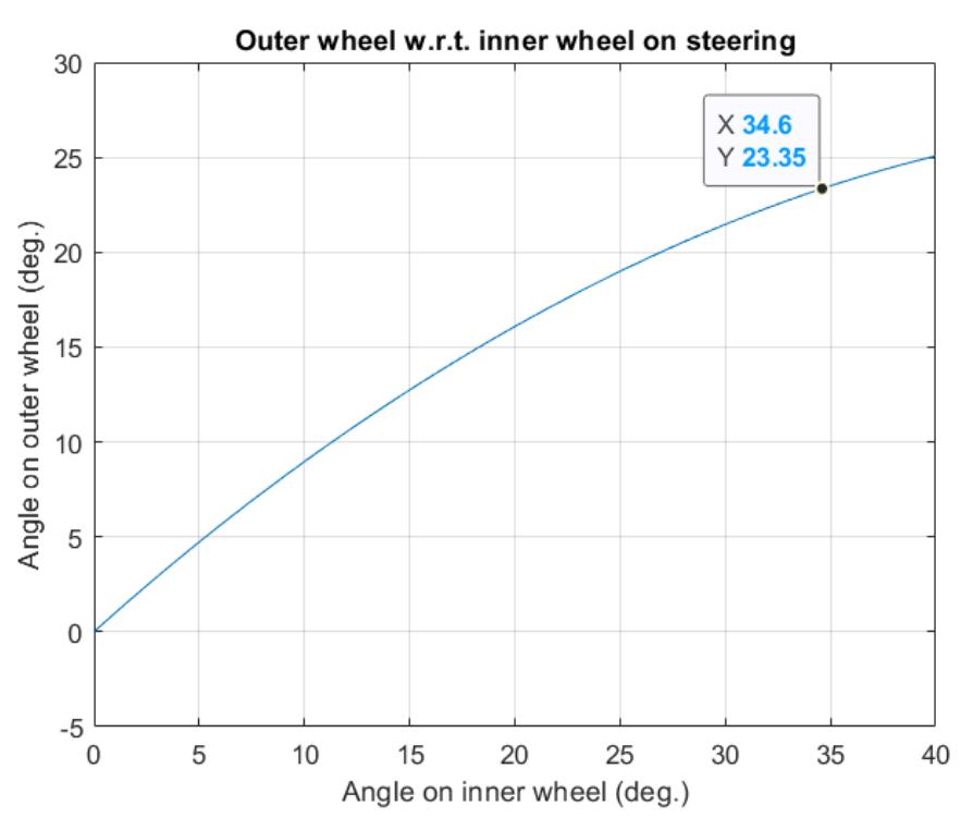 Graph of angles on the inner and outer wheels for the