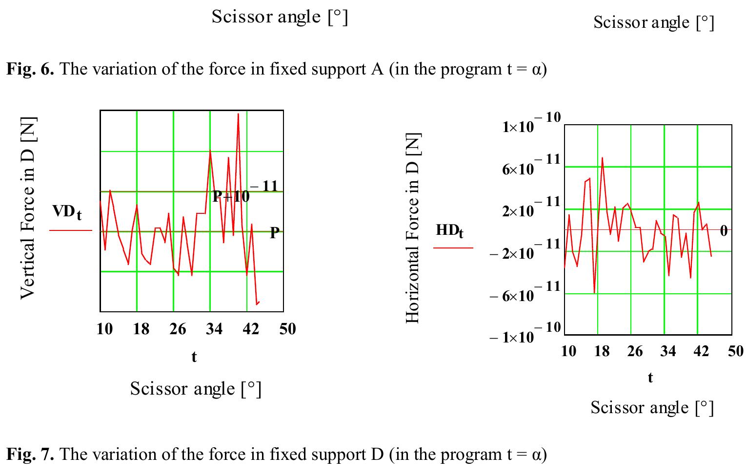Figure 10 - Algorithm for designing a hydraulic scissor