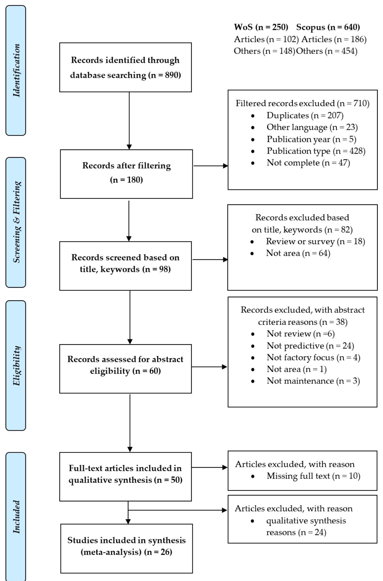Flow diagram based on prisma [48] and quorum [49] flowchart.