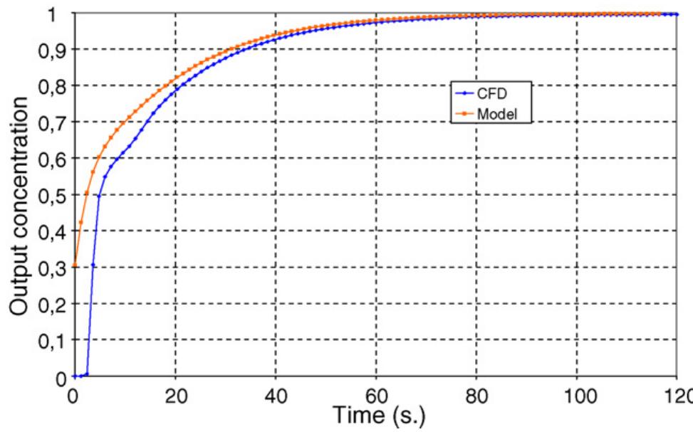 C.8. comparison between cfd and model results for