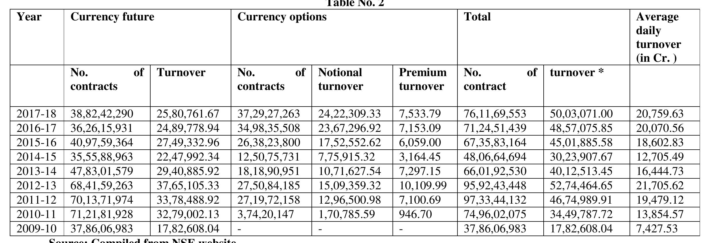 The chart no. 2 depicts growth of derivative market in cd