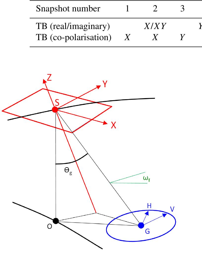 Transformation from antenna (s) to ground reference frame