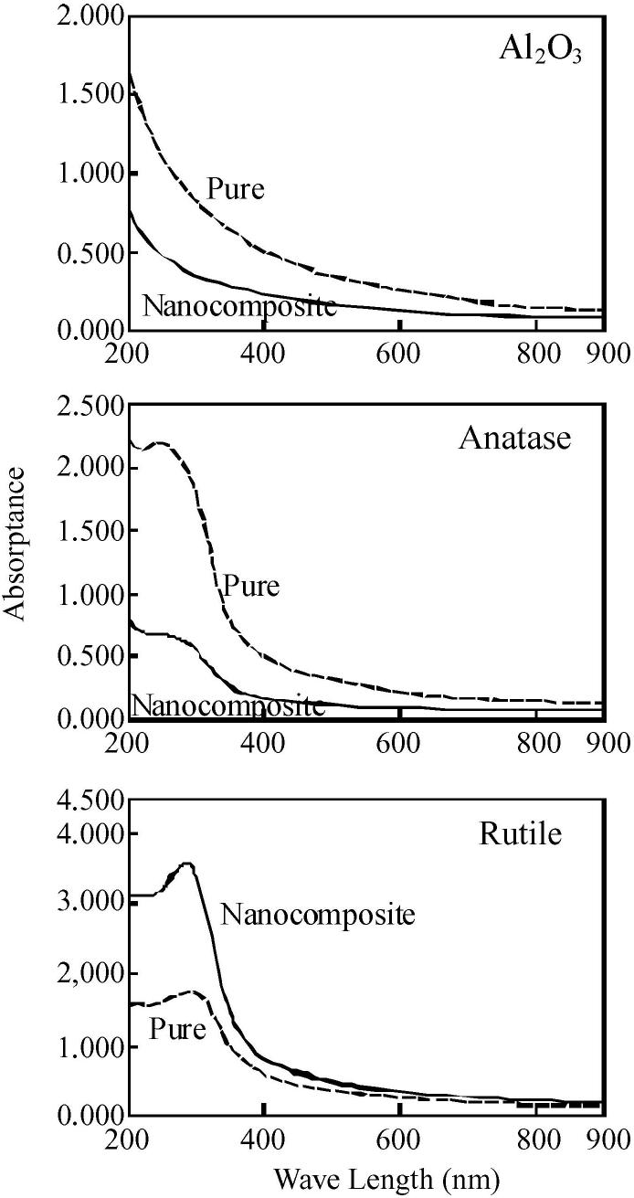 Uv-vis absorption spectra of the pure anatase, rutile and
