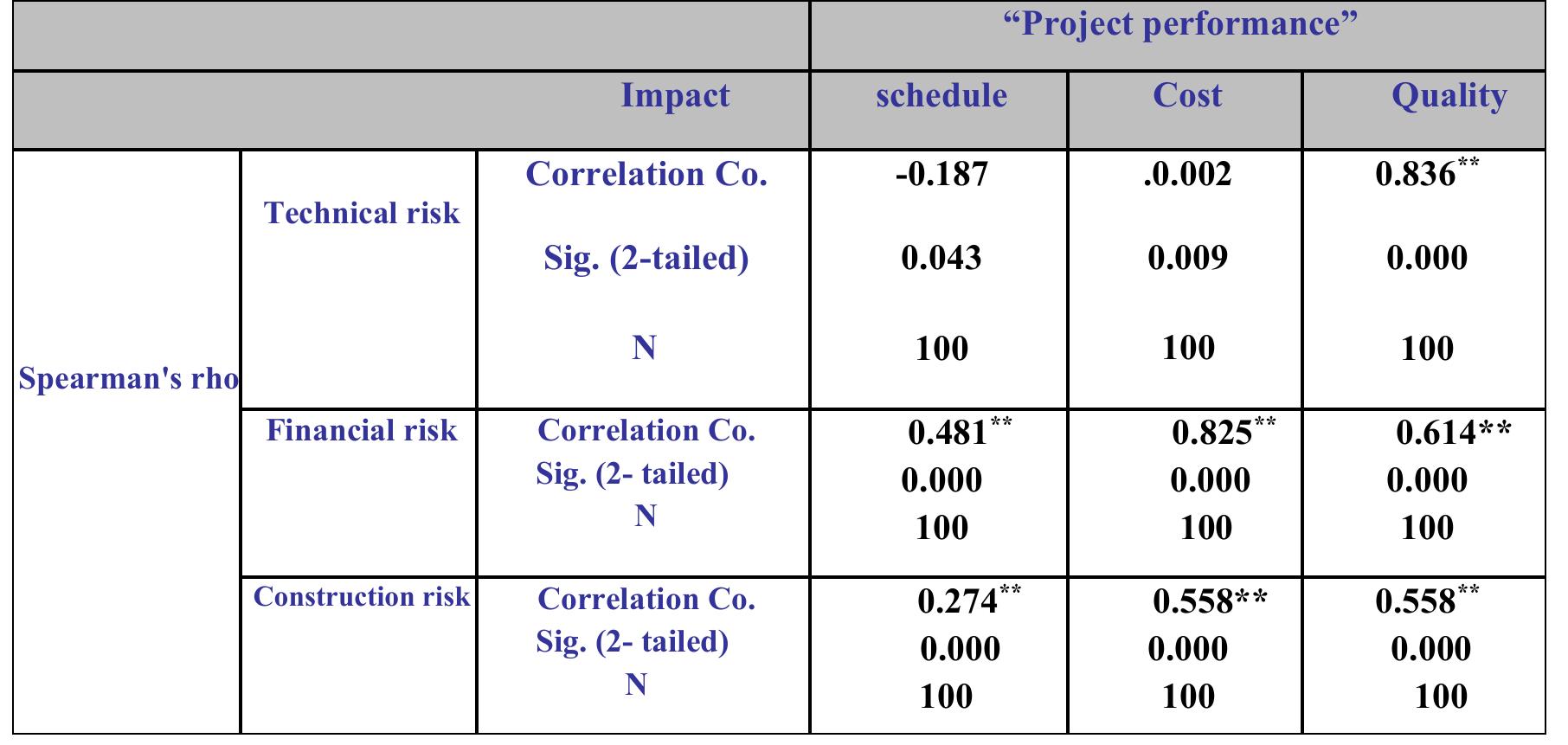 14: correlation matrix of major risk impact on project