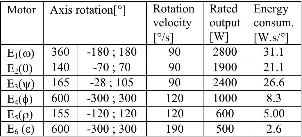 Specification of robot motors the presented approach has