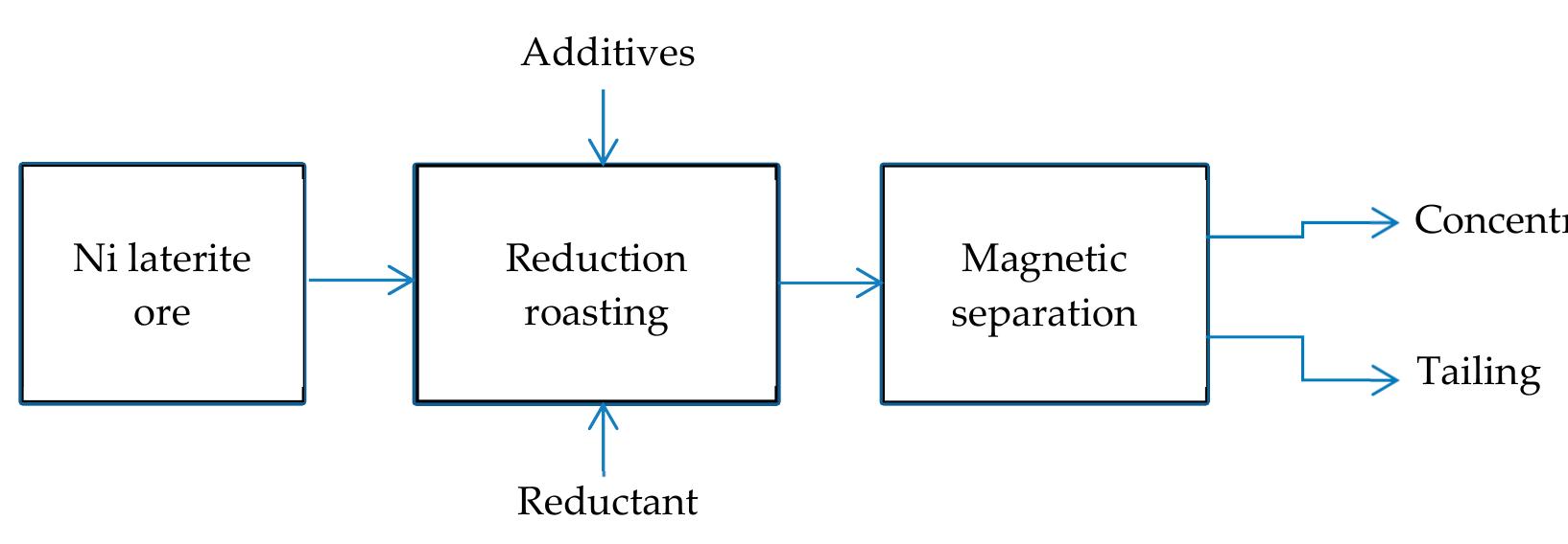 Flowsheet for the reduction roasting—magnetic separation