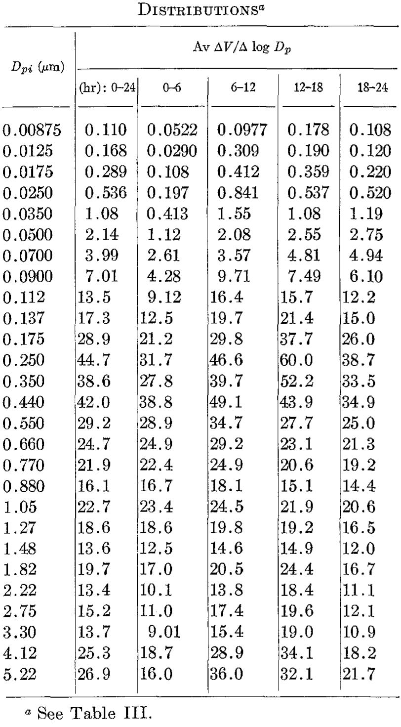 Table 5 - The aerosol size distribution of Los Angeles smog