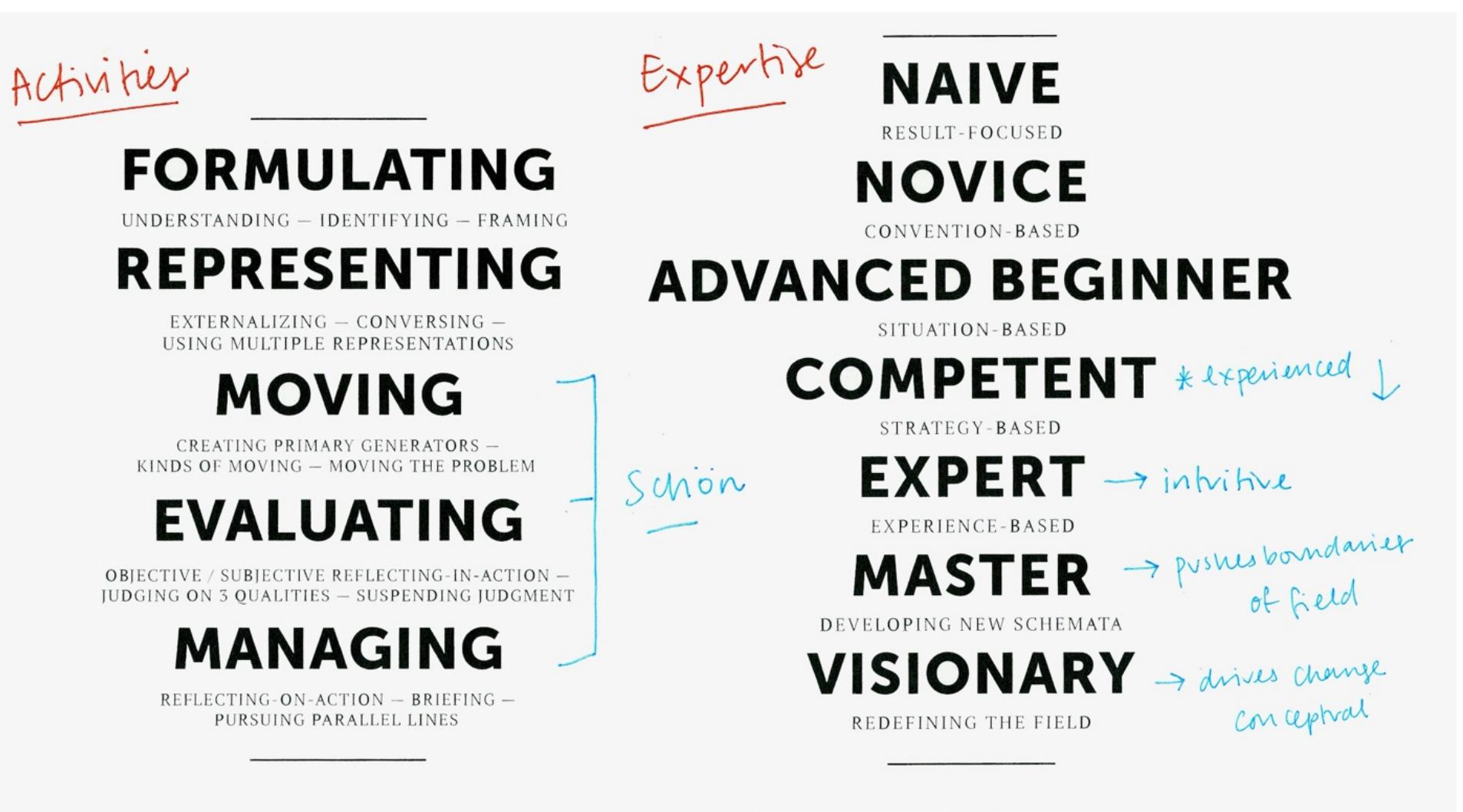 Practice. fig. 4- spectrum of design activities, experience