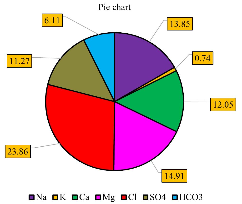 Pie chart of anions and cations