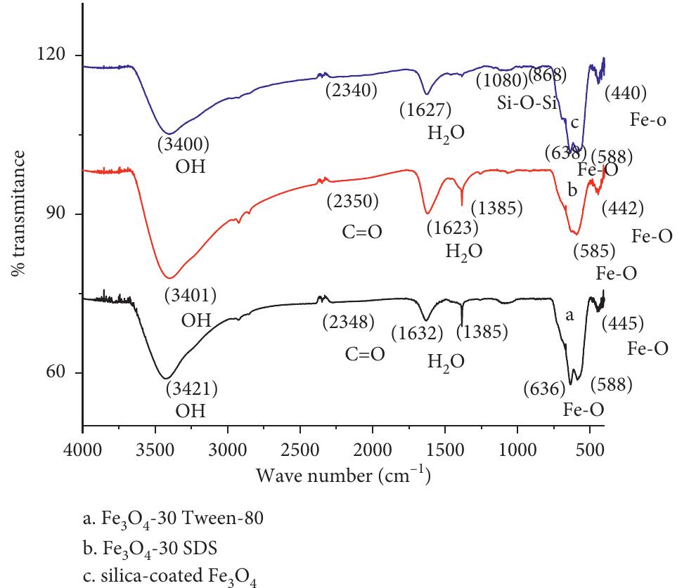 Ftir spectra of fe,;0, nps using (a) tween-80 surfactant,