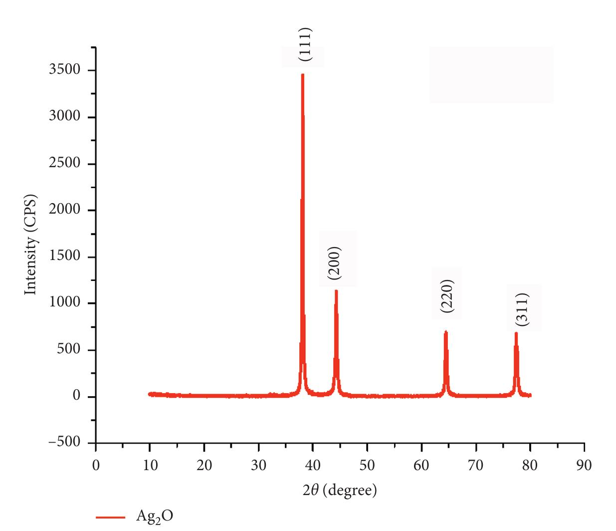 Ficure 6: xrd pattern of synthesized ag,o nanoparticles