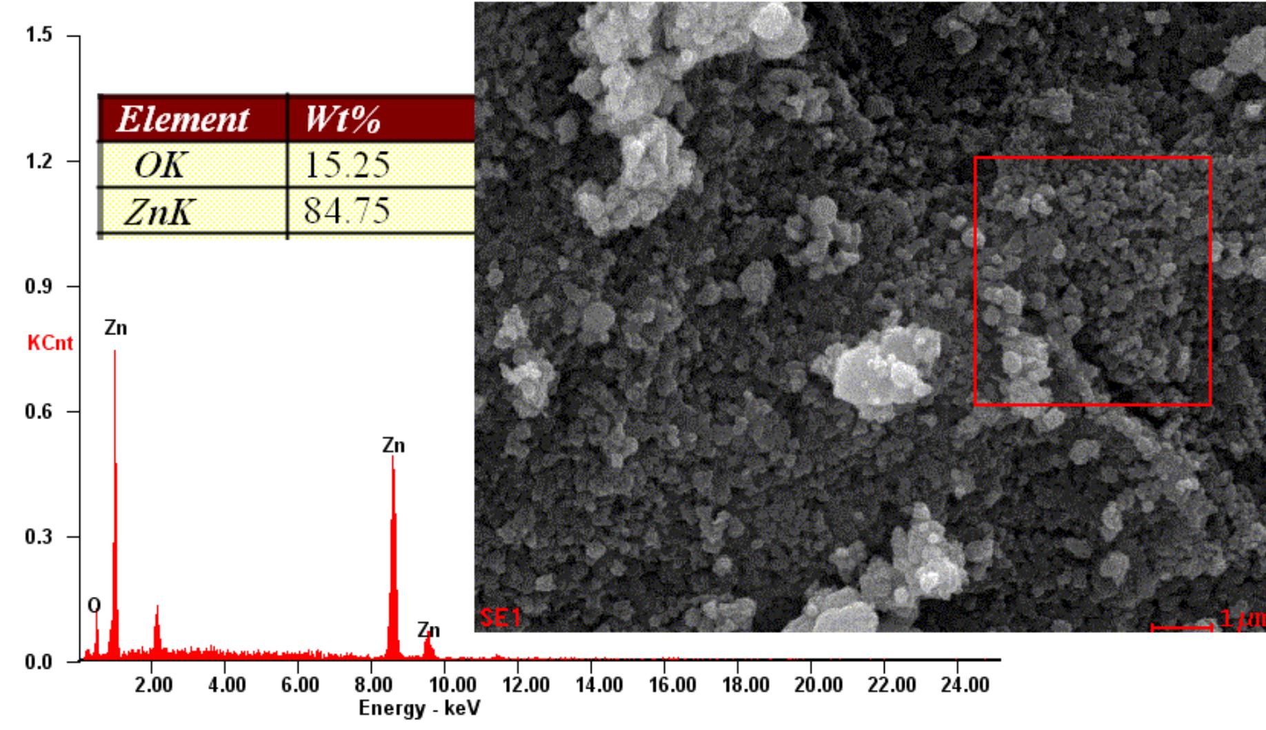 Edx spectrum of zinc oxide nanoparticles using zinc acetate.
