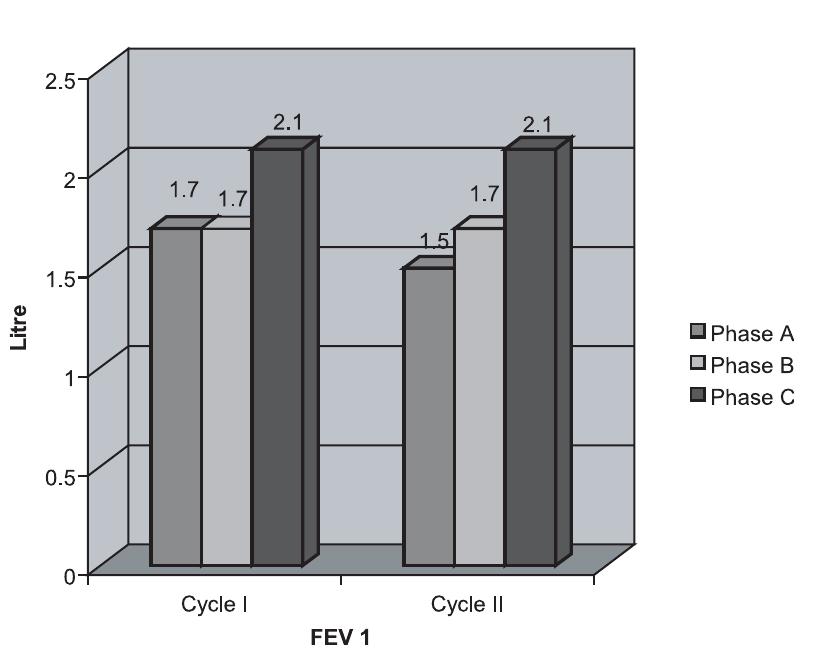 Cycles: i = 18t month; il = 24 month; phases: phase a