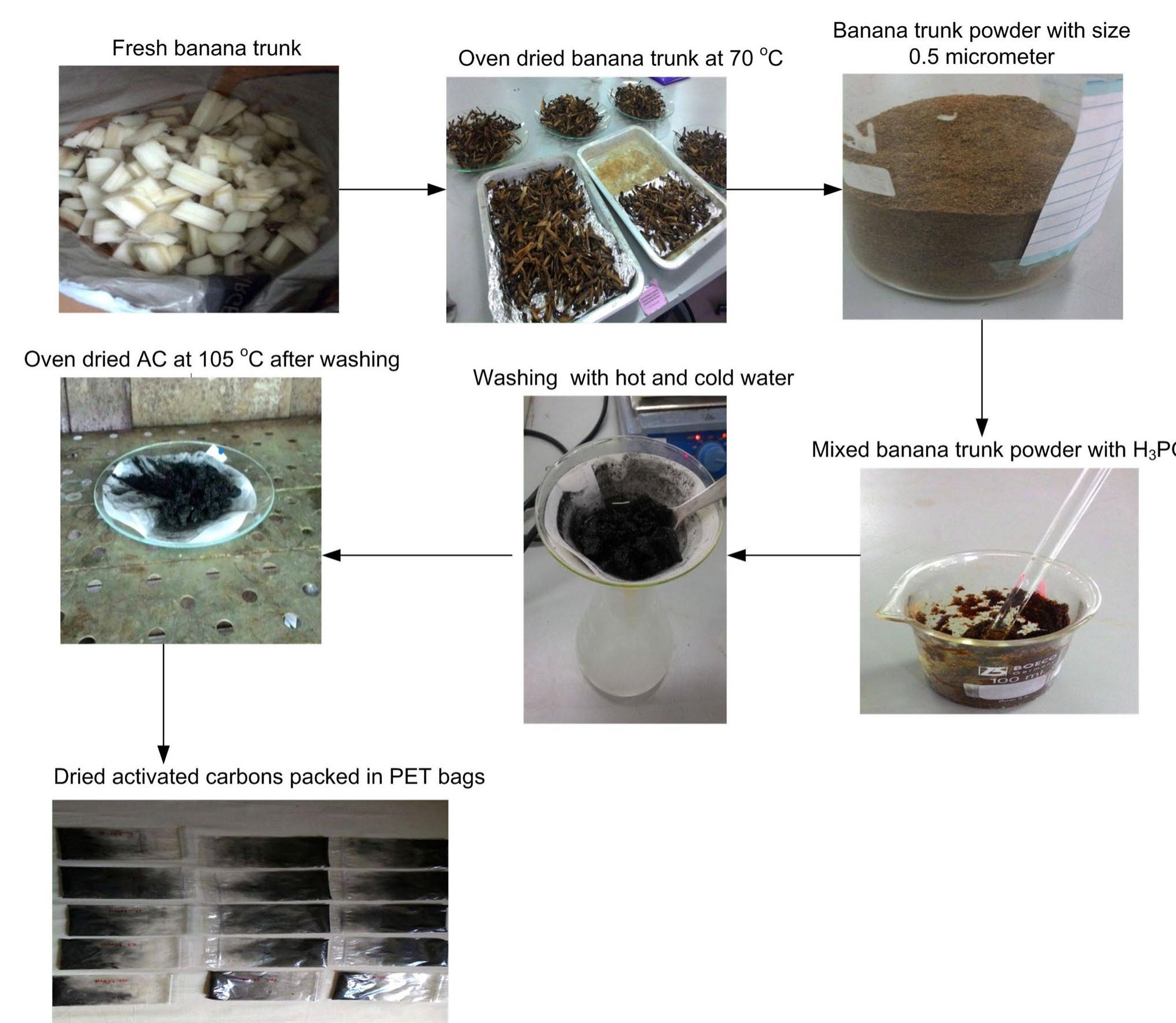 Schematic representation of banana trunk drying and its