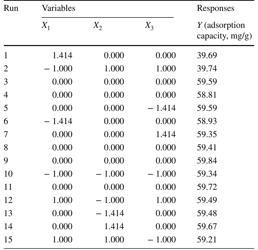 Experimental design matrix for preparation of activated car-