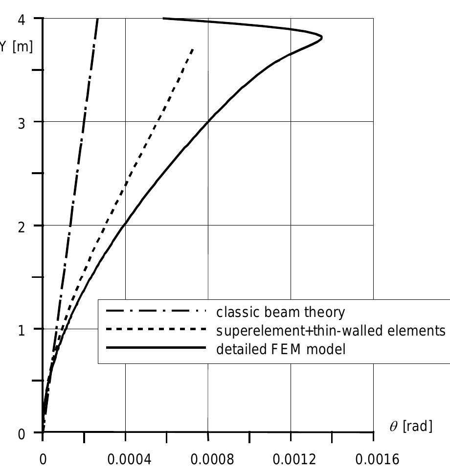 Distribution of torsion angle @ along the frame column fig.