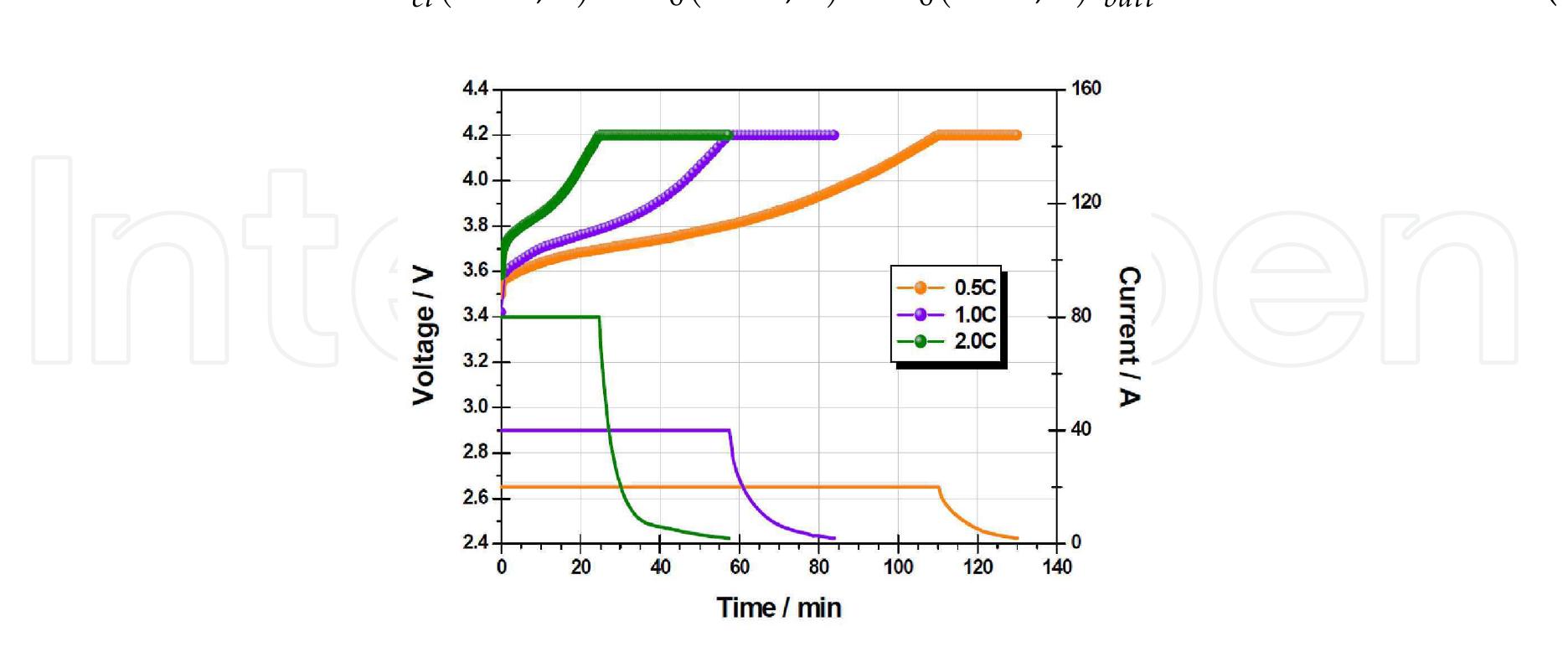 Charging chart for different c-rates.