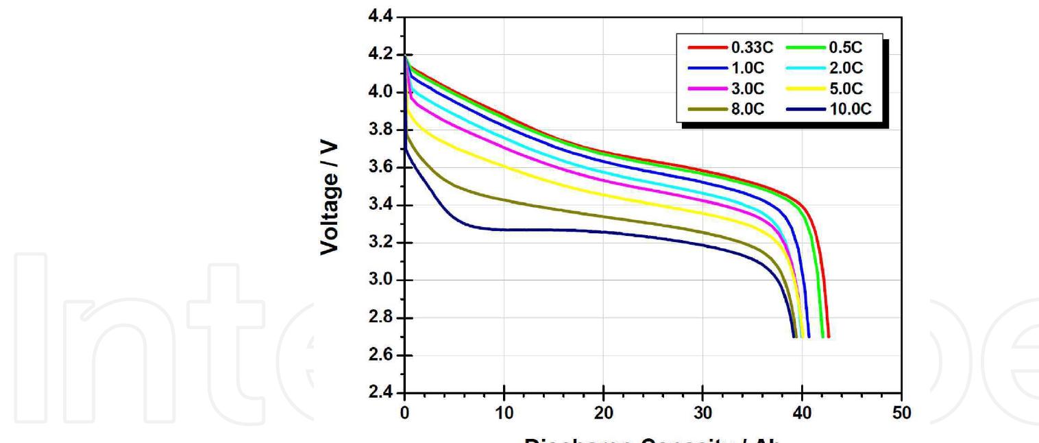 Discharge chart for different c-rates.