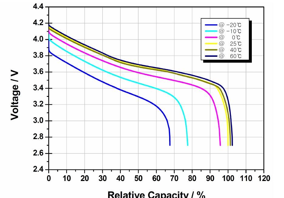 1c discharge chart for different temperatures.