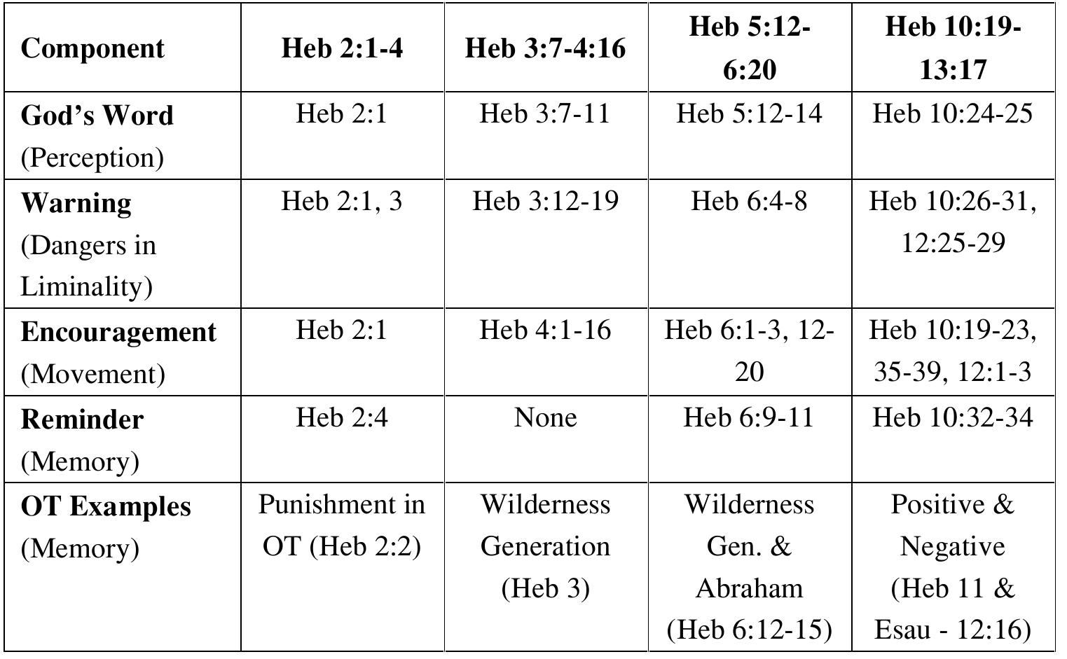 The five components of the exhortations of hebrews of these