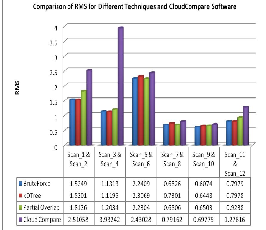 1: comparison of rms for different techniques and