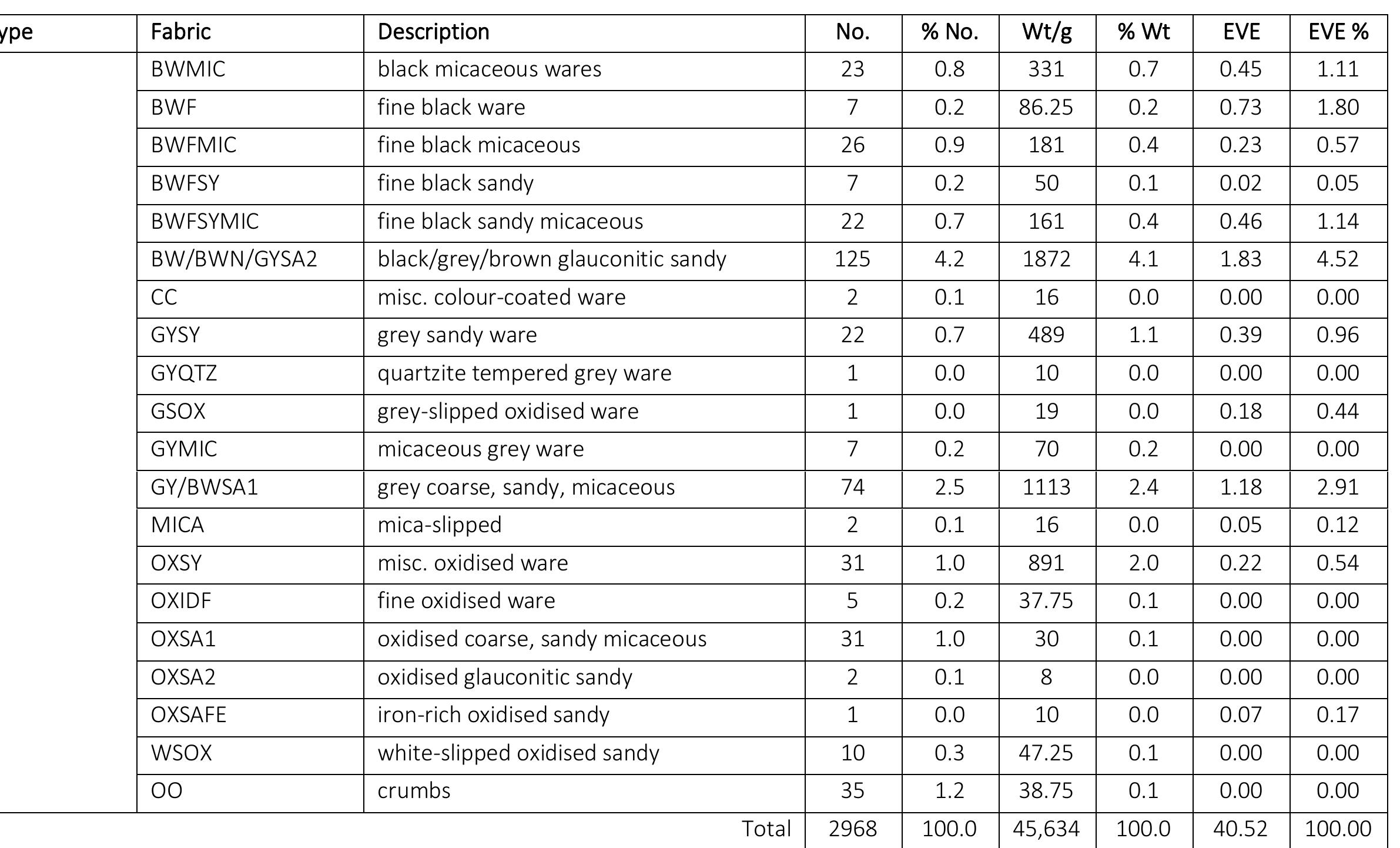 Quantification of lia/roman pottery fabrics