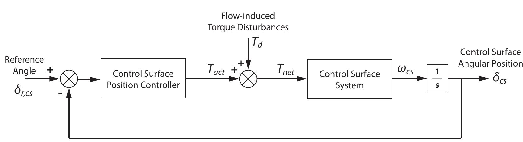 6: block diagram layout for closed loop control of control
