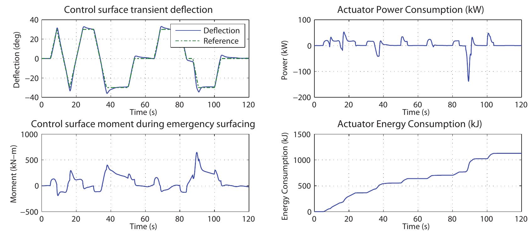 9: control surface deflection and dynamic demands during