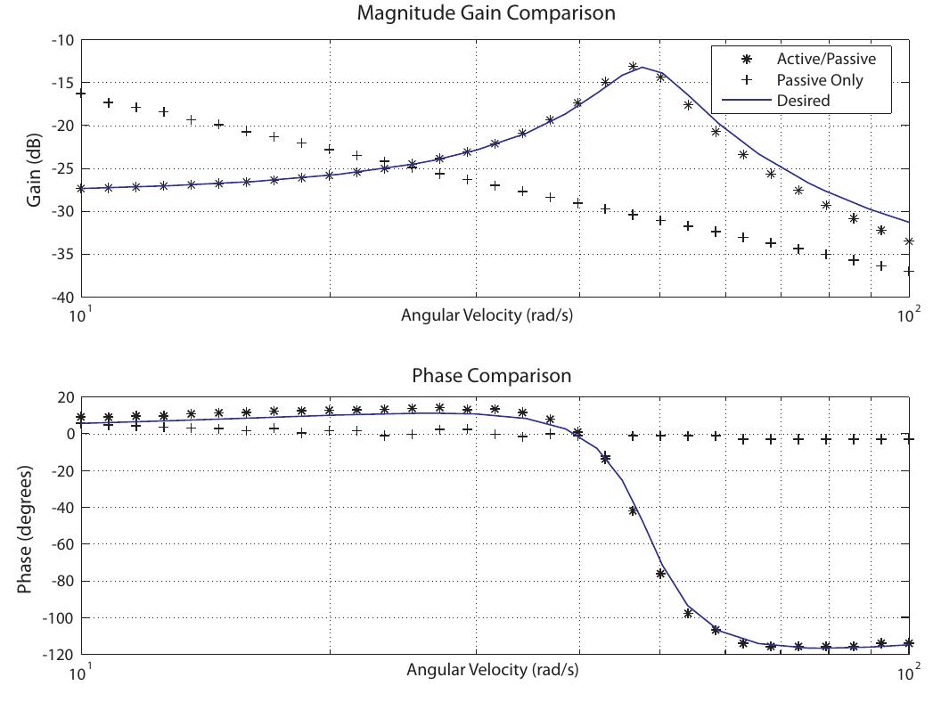 17: frequency response comparison between suspension with