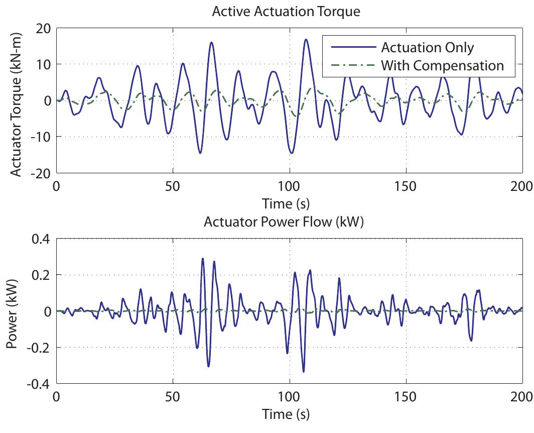 37: control surface actuator torque output and power flow