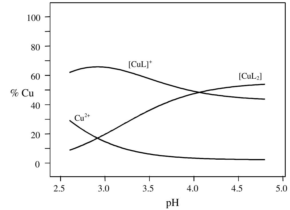 Distribution diagram of the cu**/mha(hl) system (cu/ l=1:8,