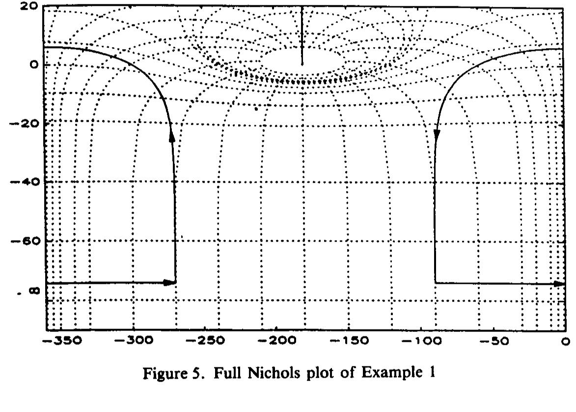 Figure 4 - Stability analysis using Nichols charts