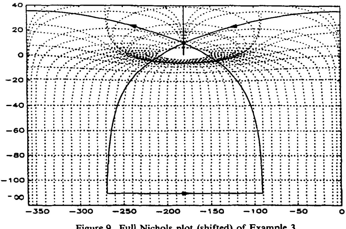 Figure 9 - Stability analysis using Nichols charts