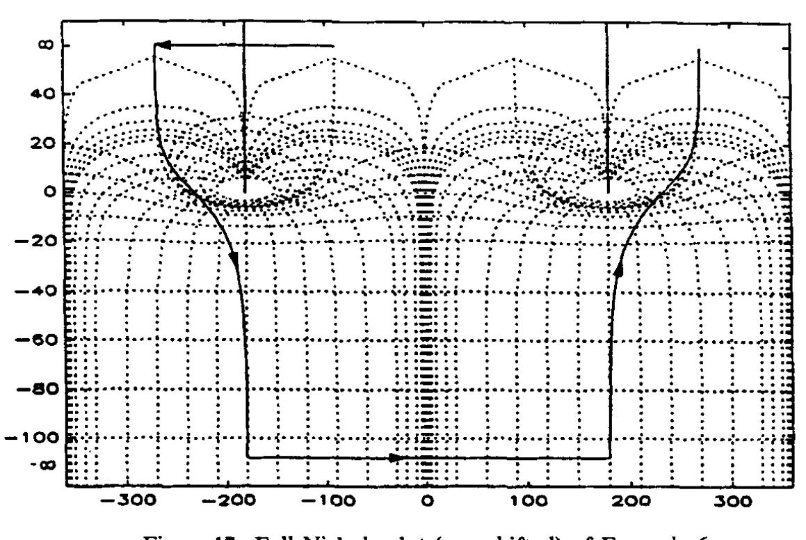Figure 17 - Stability analysis using Nichols charts