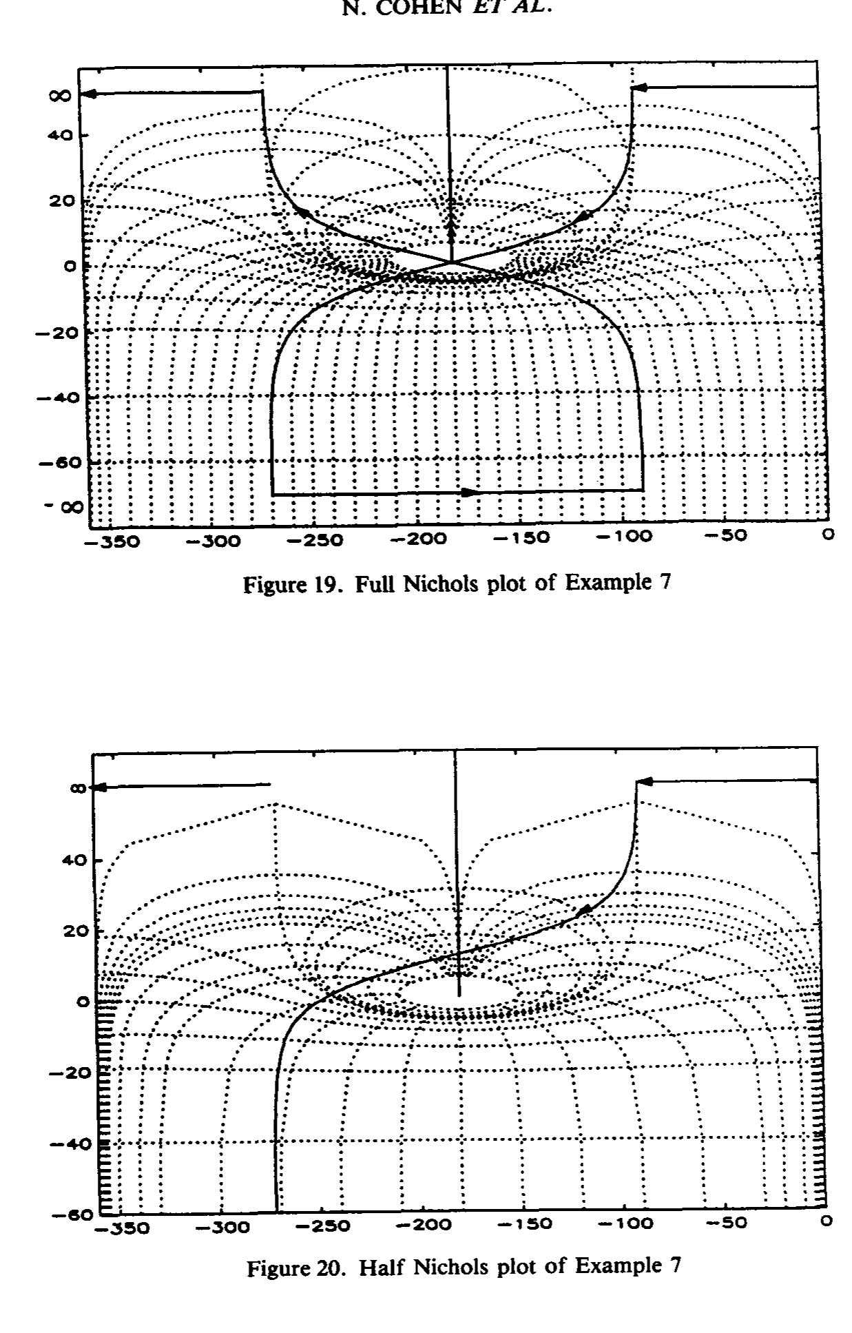 Figure 20 - Stability analysis using Nichols charts