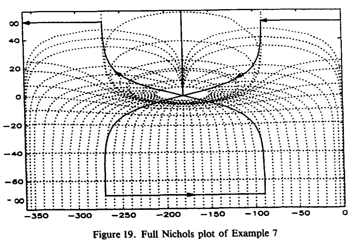 Figure 21 - Stability analysis using Nichols charts