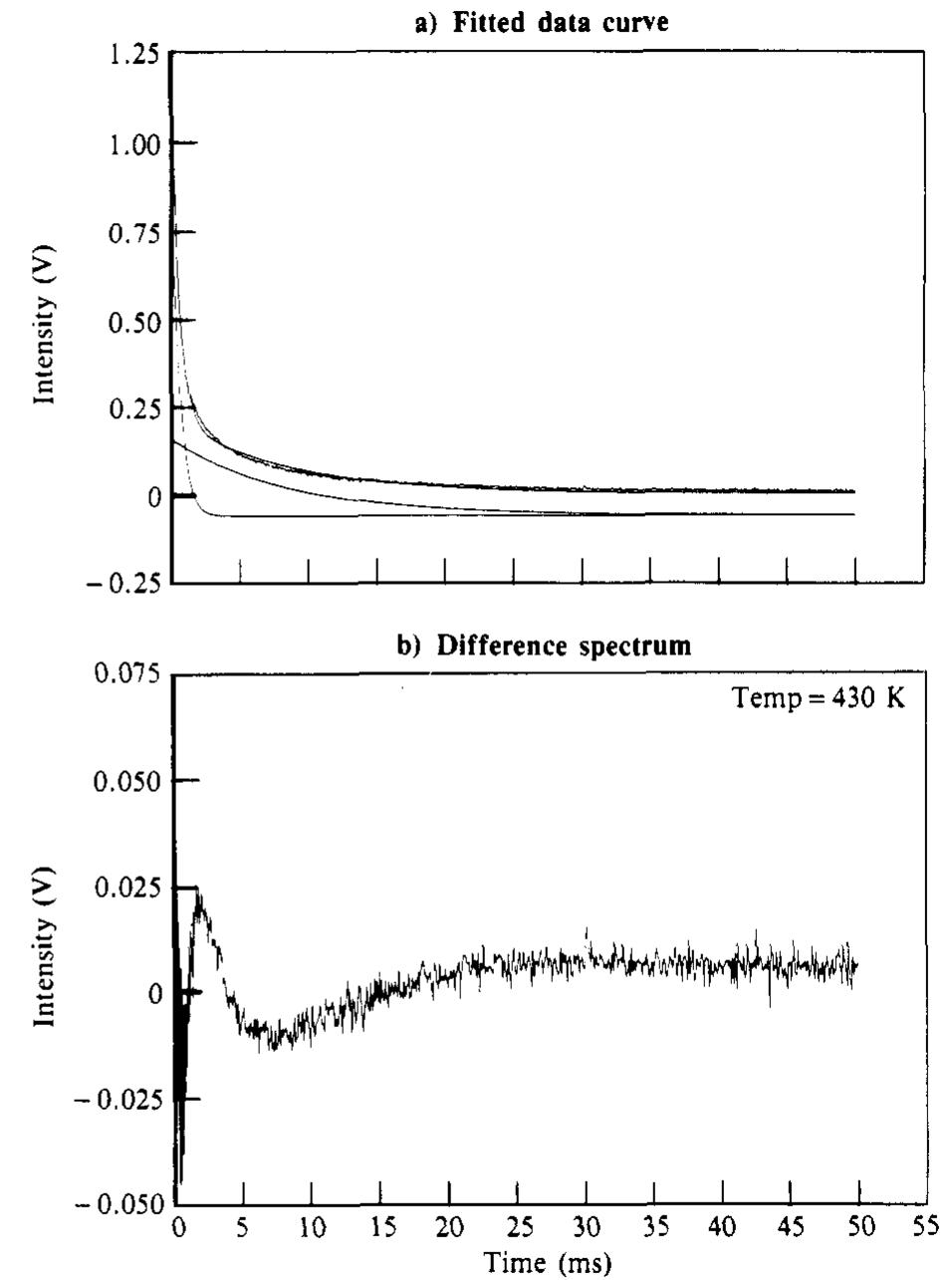 Typical curve fitting results and difference spectra. (a) a Typical curve fitting results and difference spectra. (a) a